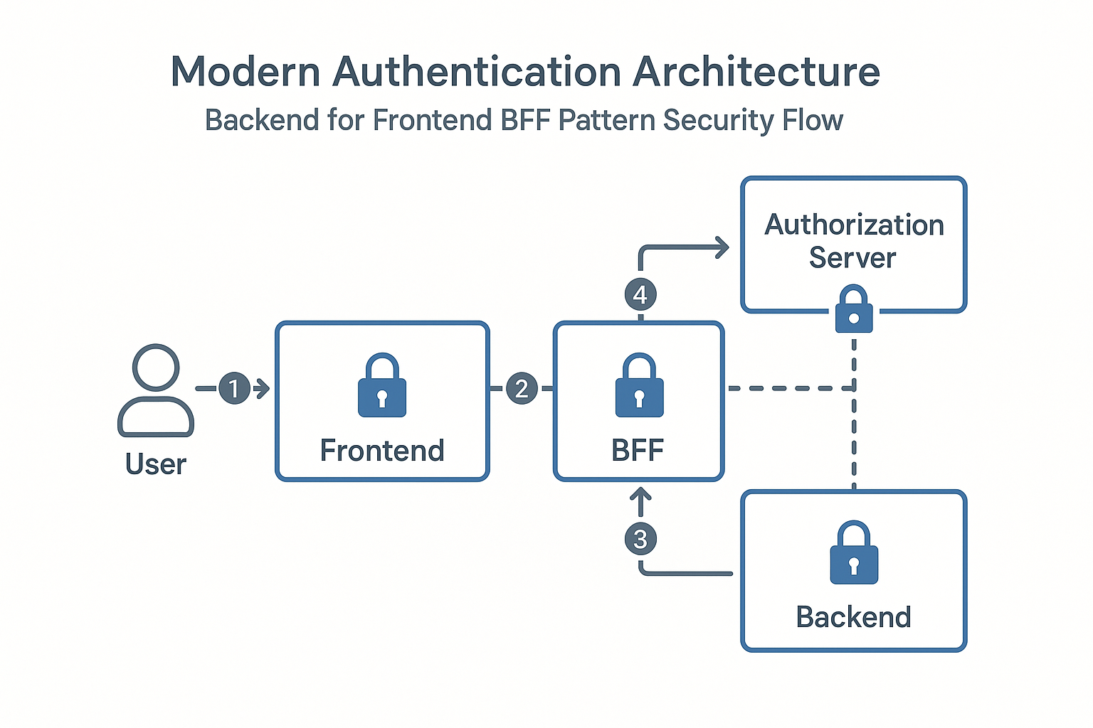 JWT Token Storage Security: Moving Beyond localStorage to Modern Best ...