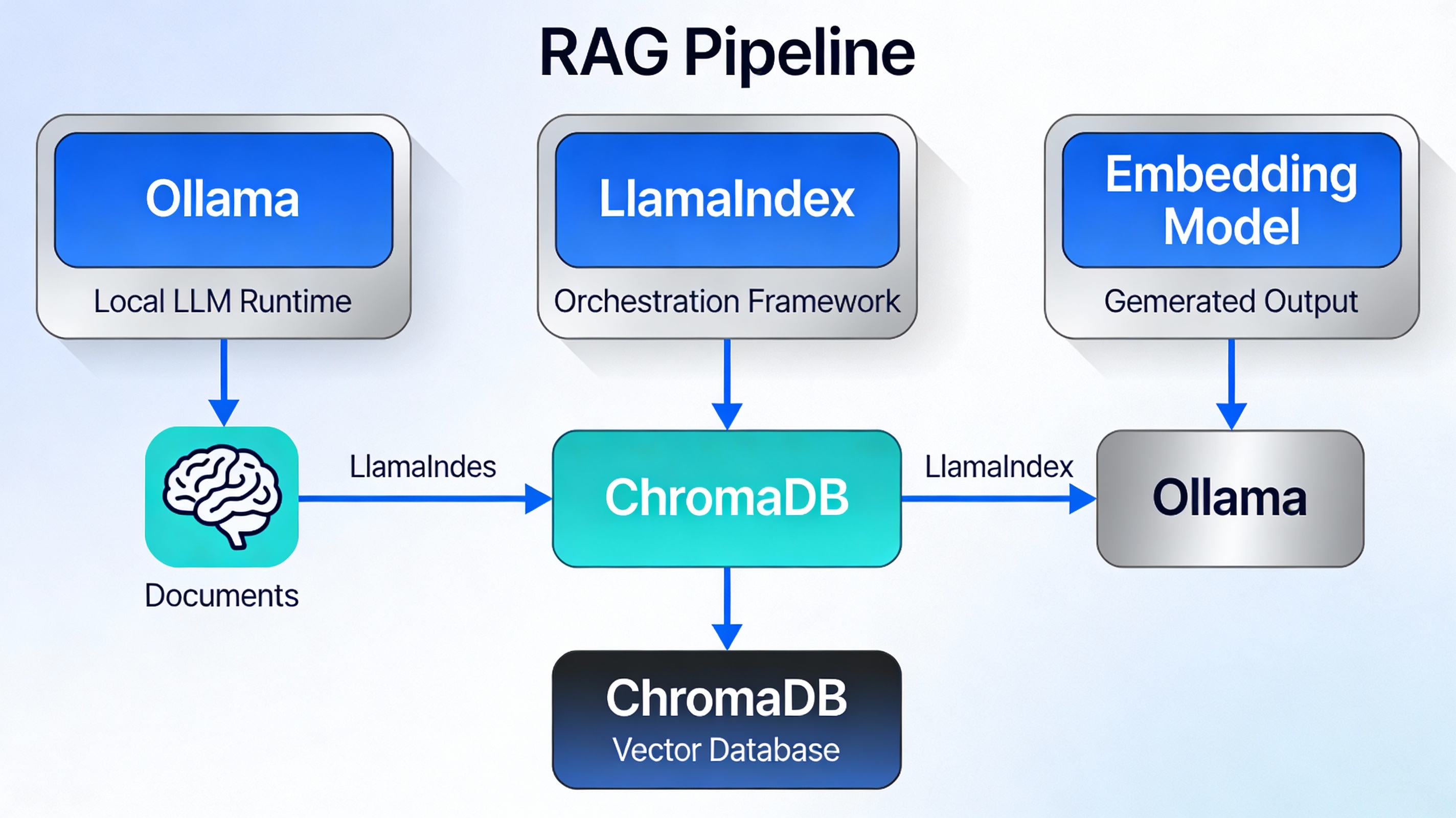 How to Build a 100% Local RAG Pipeline (LlamaIndex + Ollama) - Machine ...