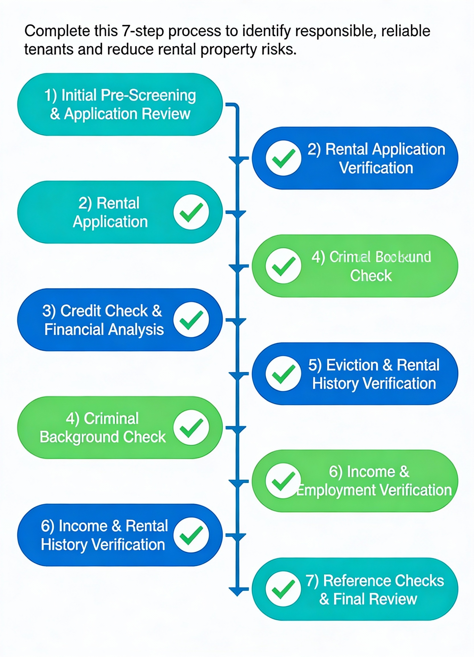 Tenant Screening Checklist - SmartScreen