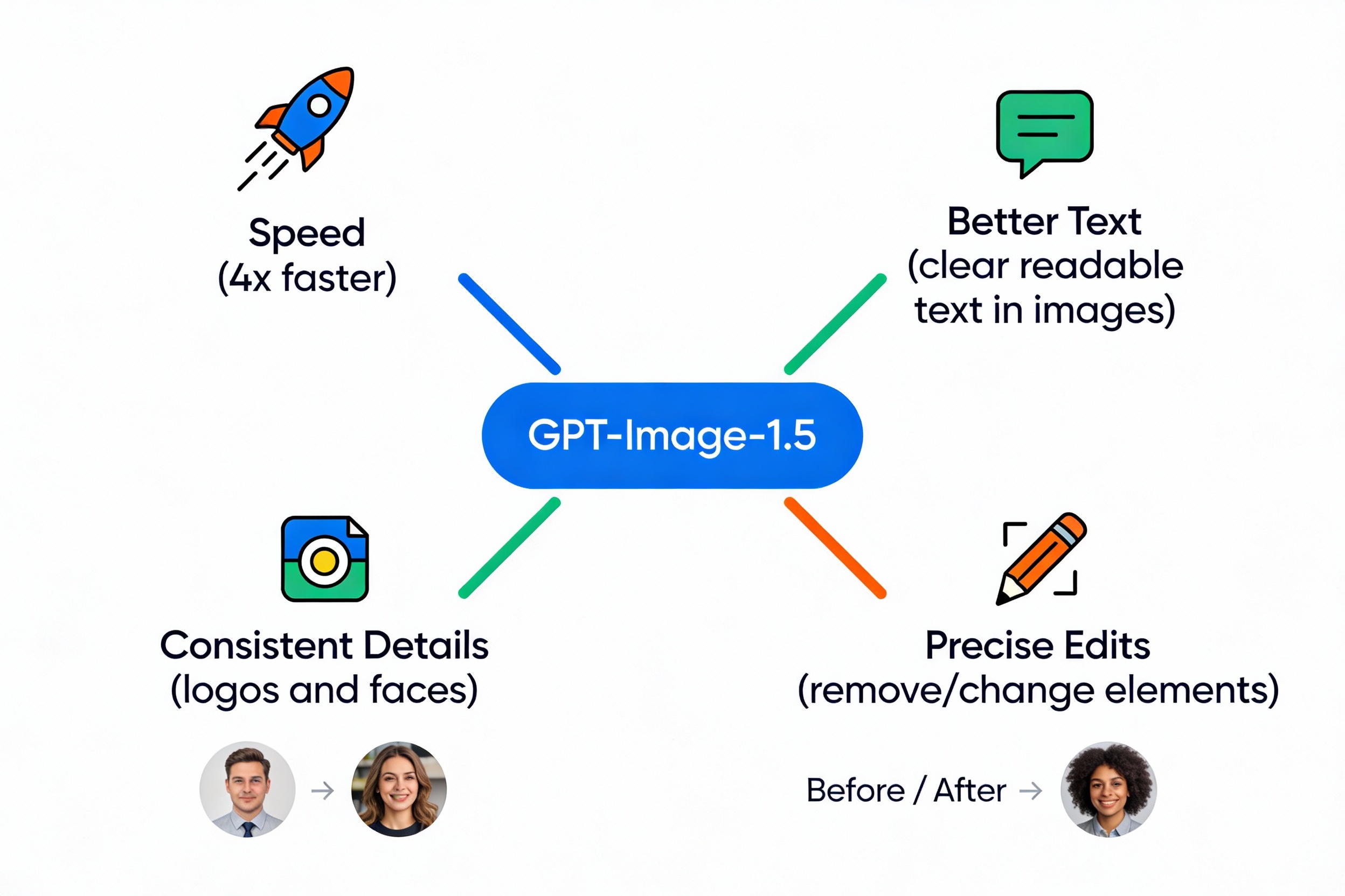 Is OpenAI’s New GPT‑Image‑1.5 Model Ready to Beat Google’s Nano Banana?