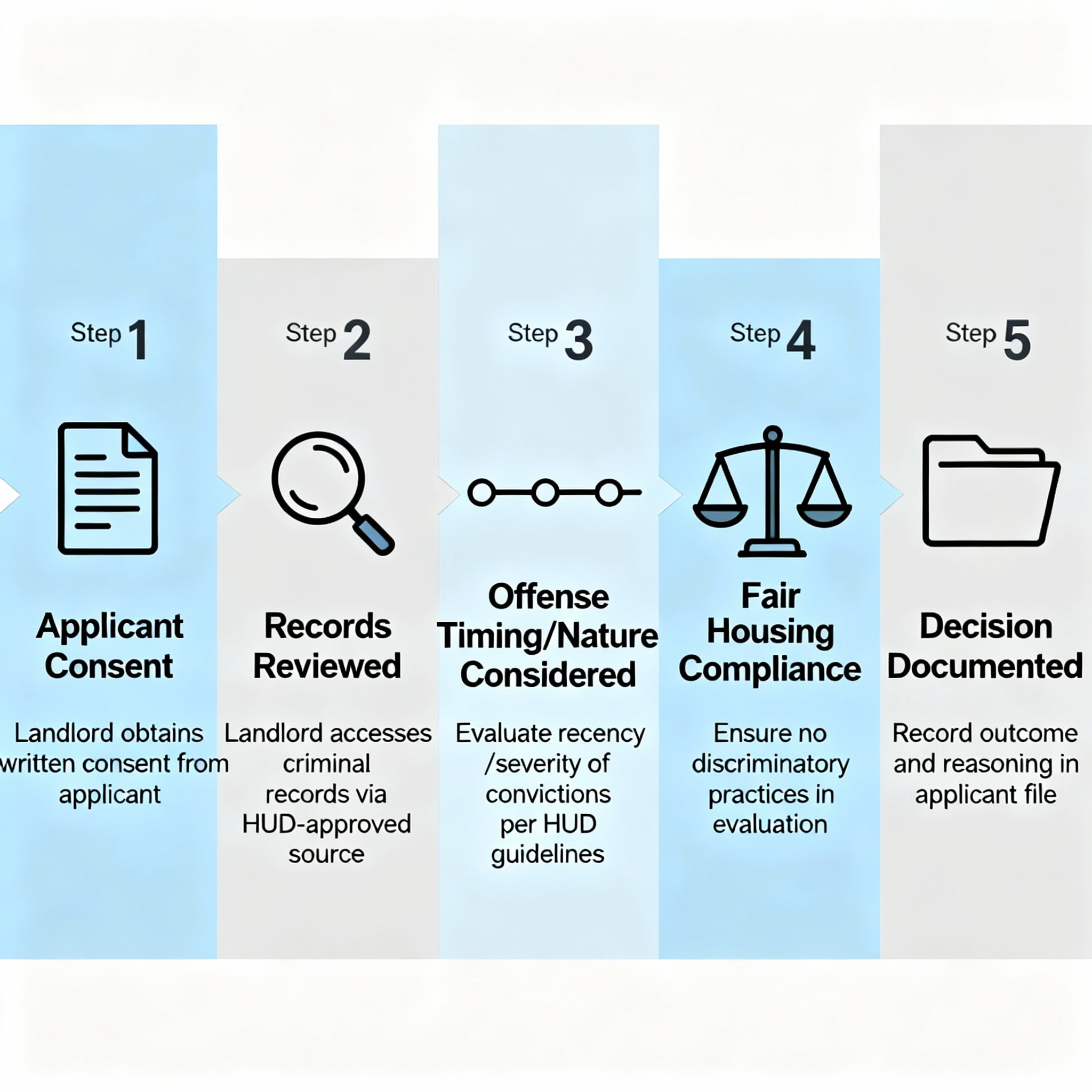 HUD Criminal Background Check Requirements - SmartScreen