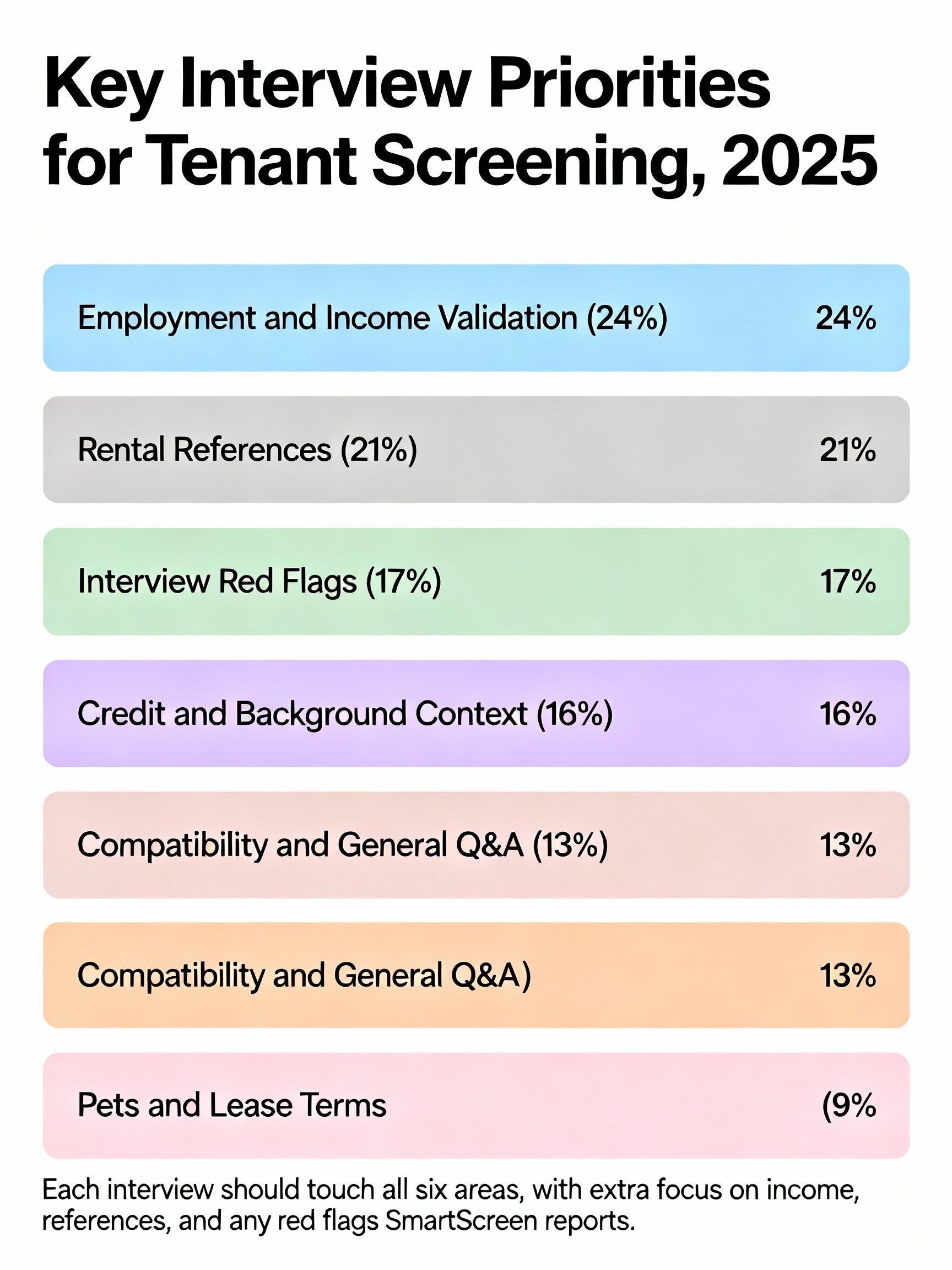 Tenant Interview Techniques - SmartScreen